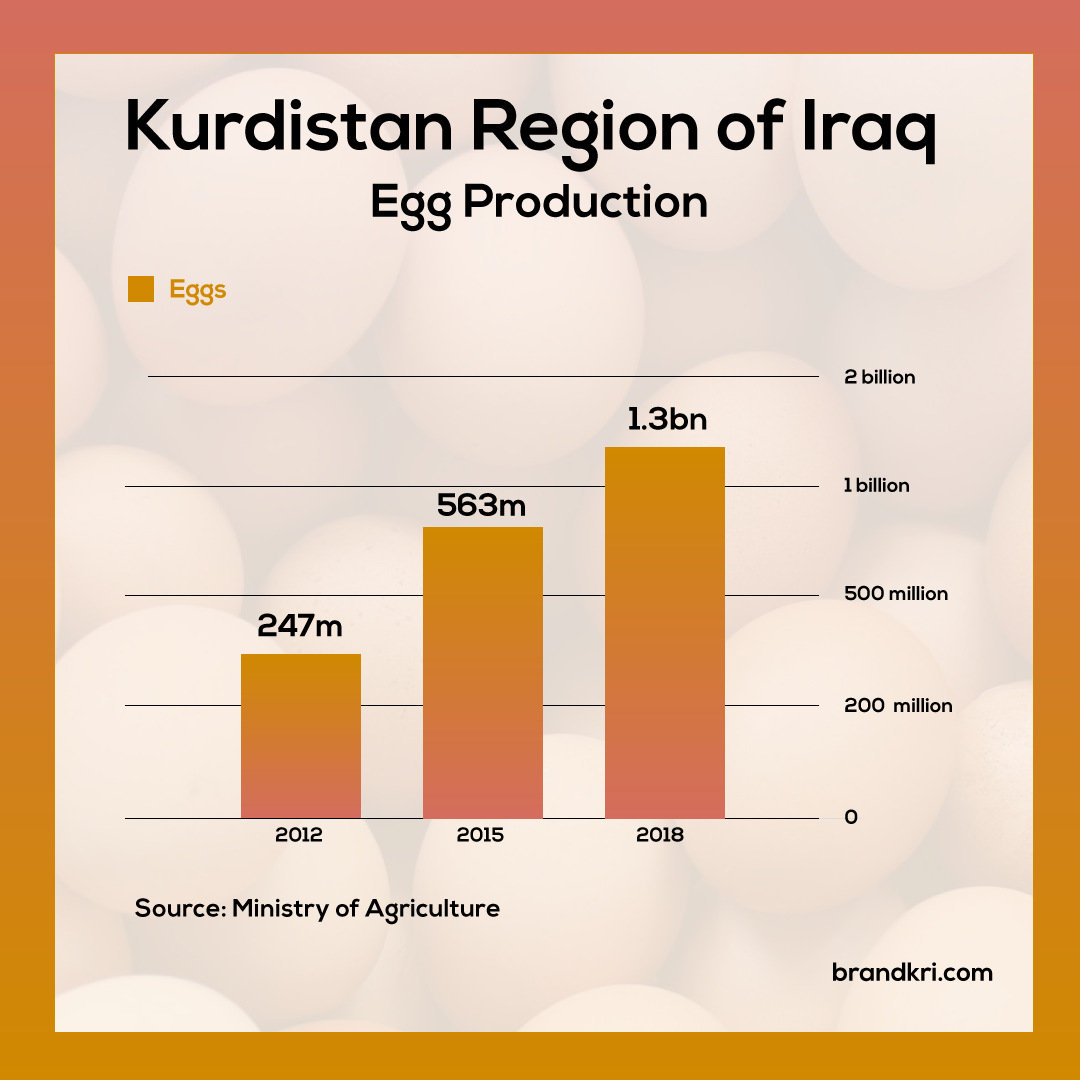 Data: Egg production - BRAND KRI